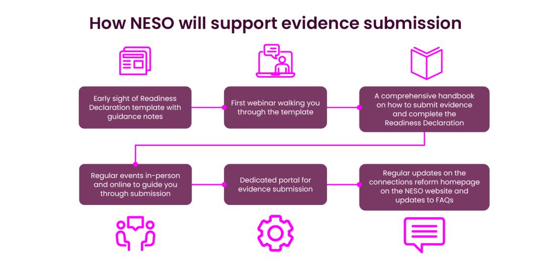 Preparing to submit evidence: Readiness declaration | National Energy ...